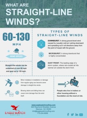 What are Straight-Line Winds? - Eagle Watch Roofing